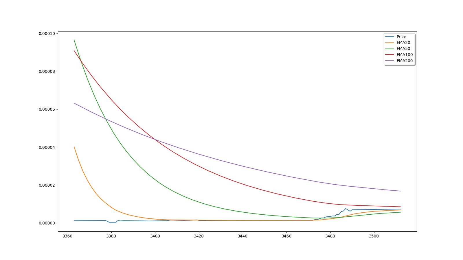 Rabbitcoin Exponential Moving Averages
