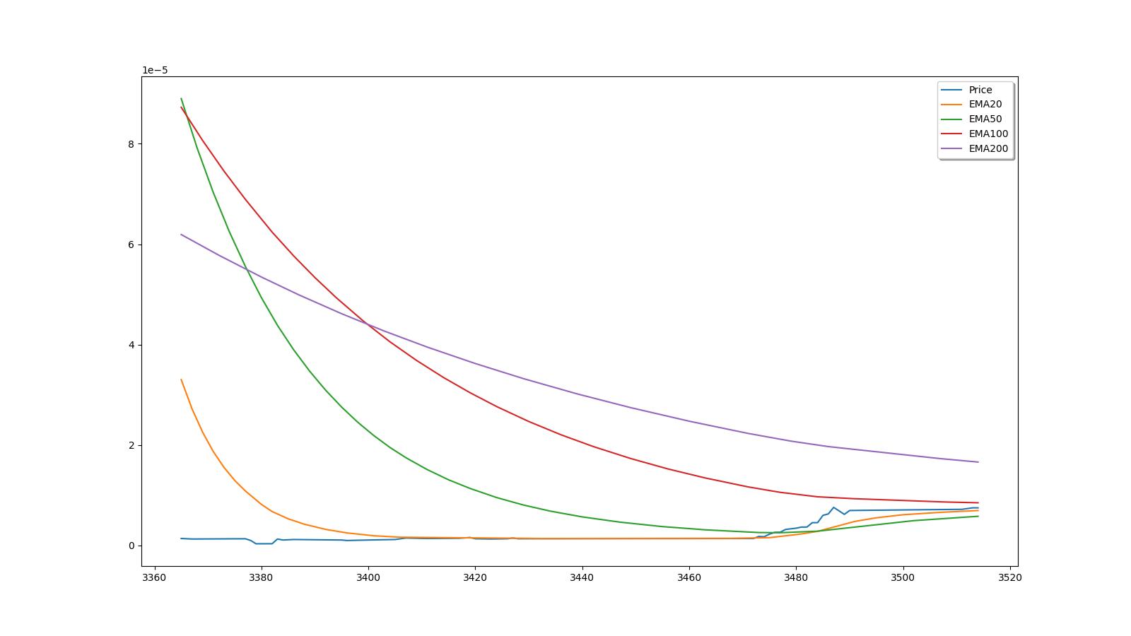 Rabbitcoin Exponential Moving Averages