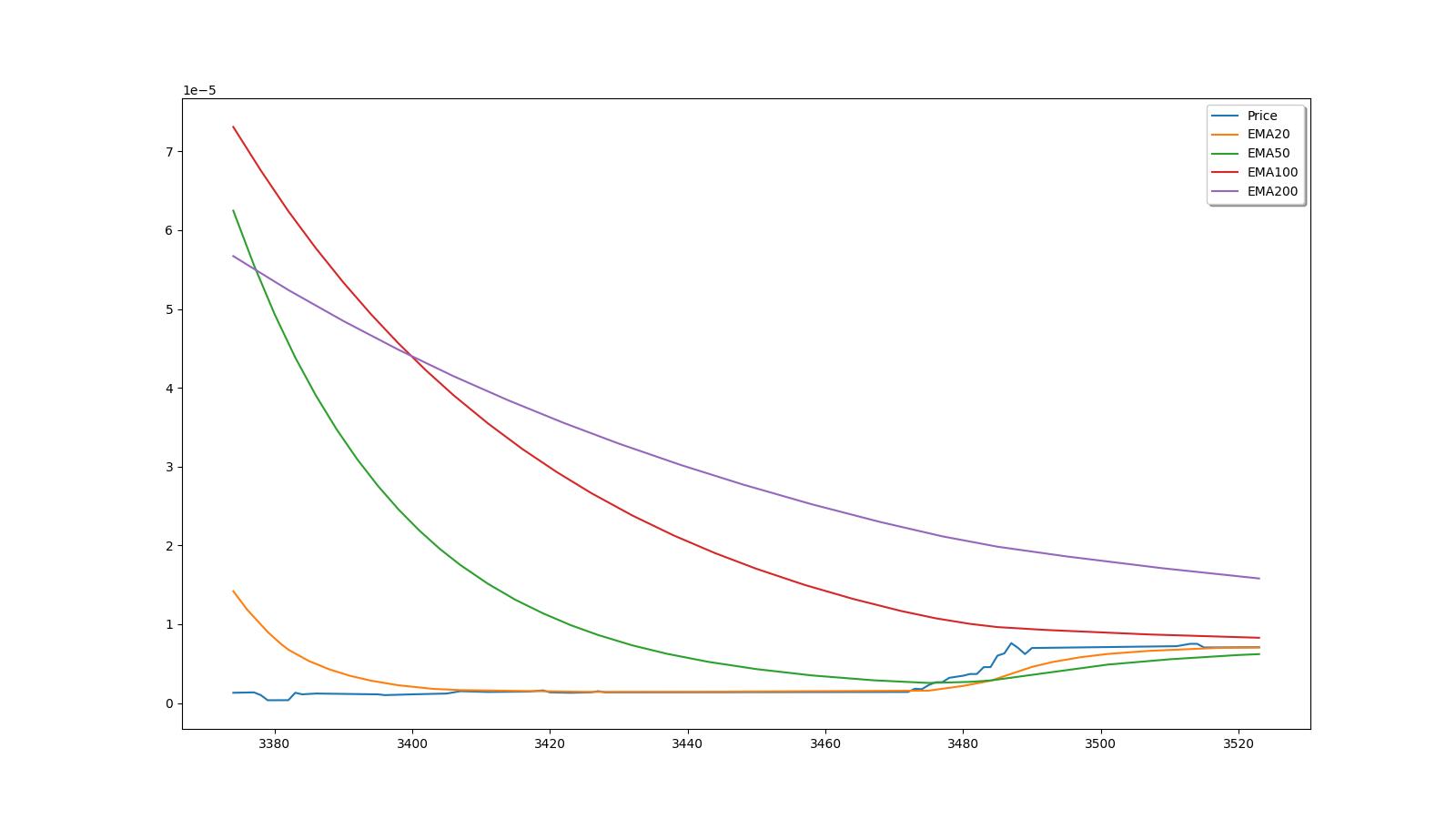 Rabbitcoin Exponential Moving Averages