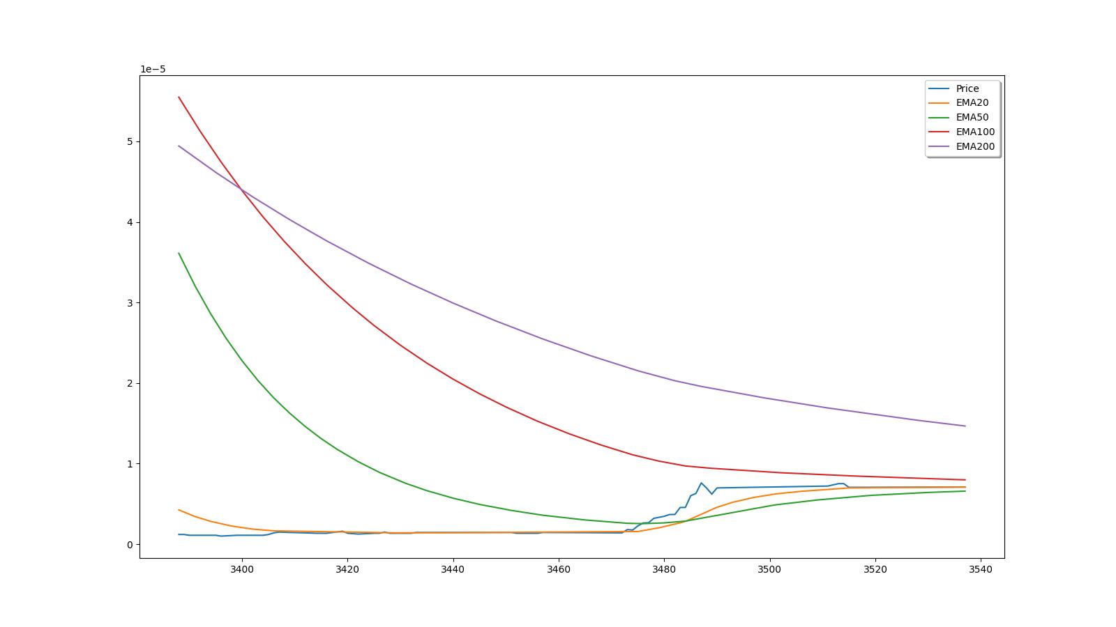 Rabbitcoin Exponential Moving Averages