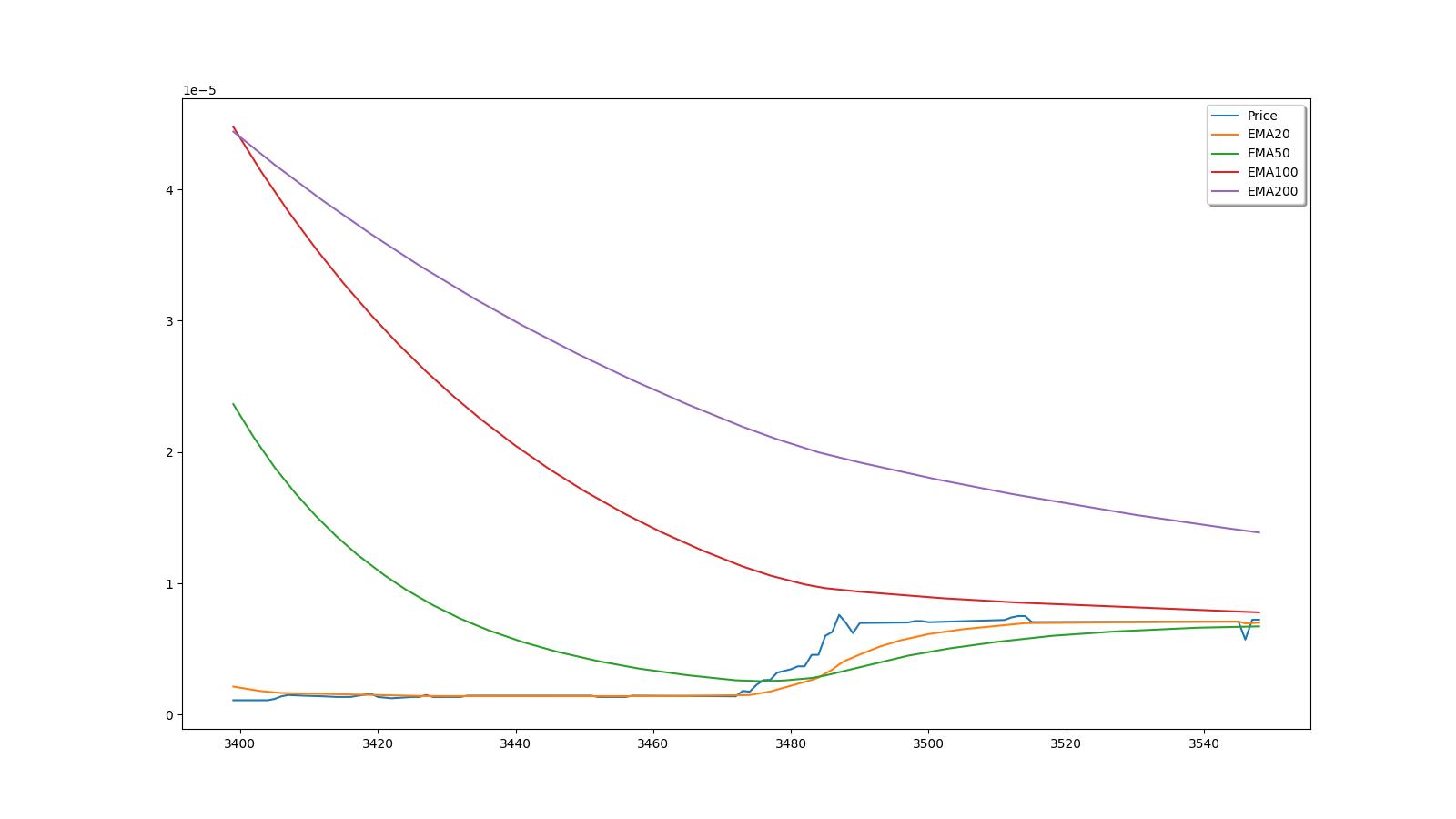 Rabbitcoin Exponential Moving Averages