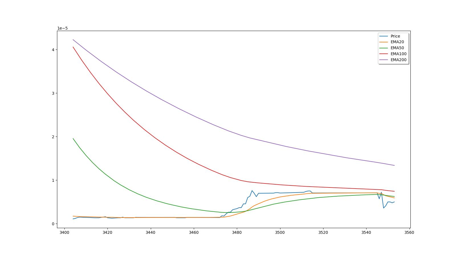 Rabbitcoin Exponential Moving Averages