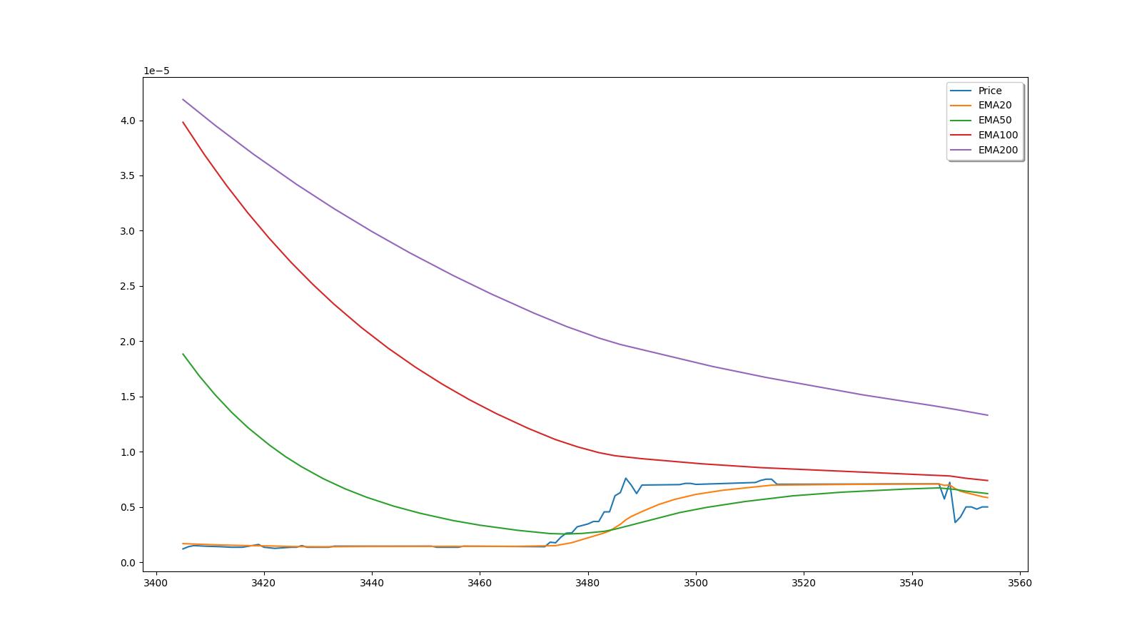 Rabbitcoin Exponential Moving Averages