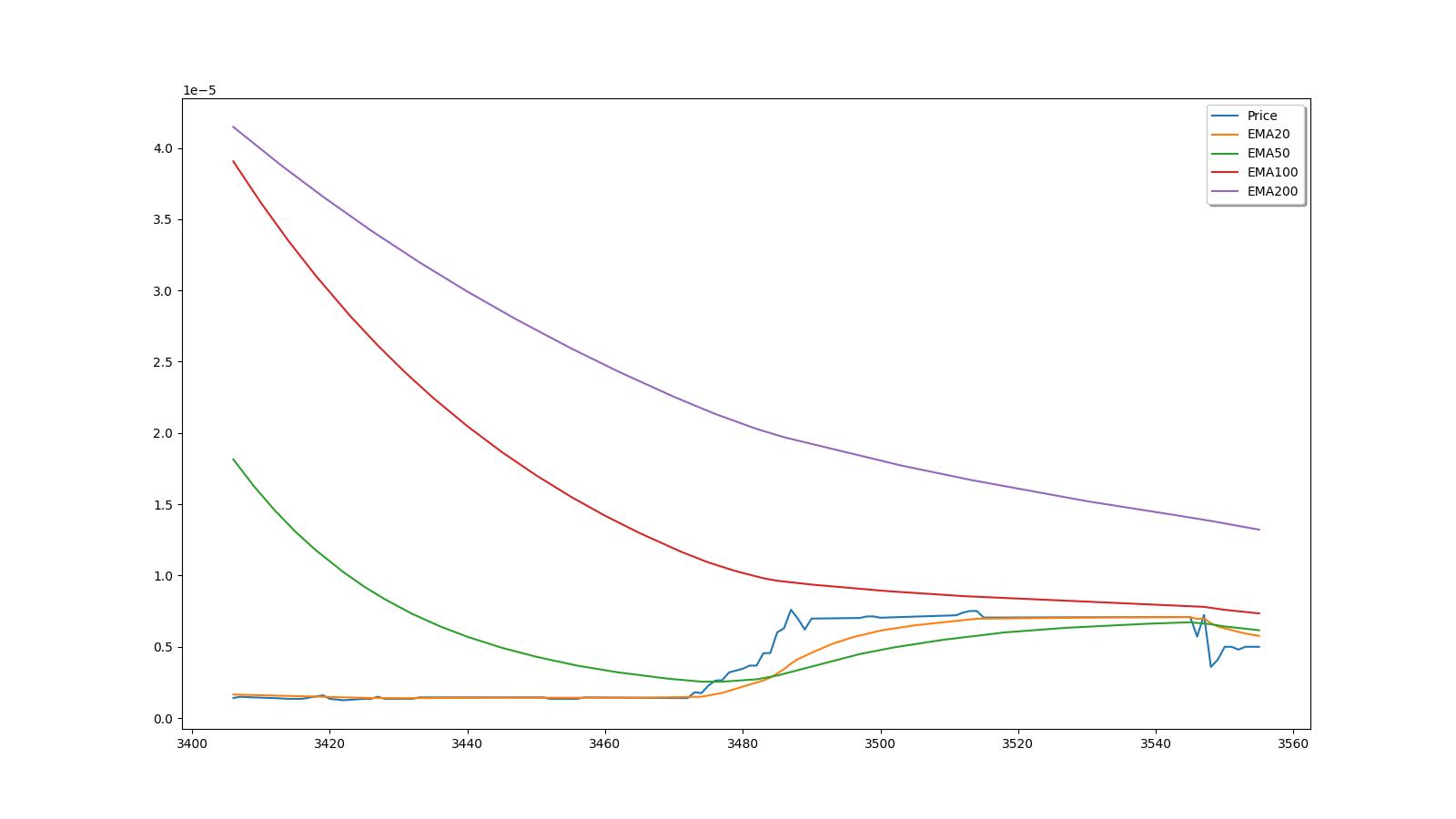 Rabbitcoin Exponential Moving Averages