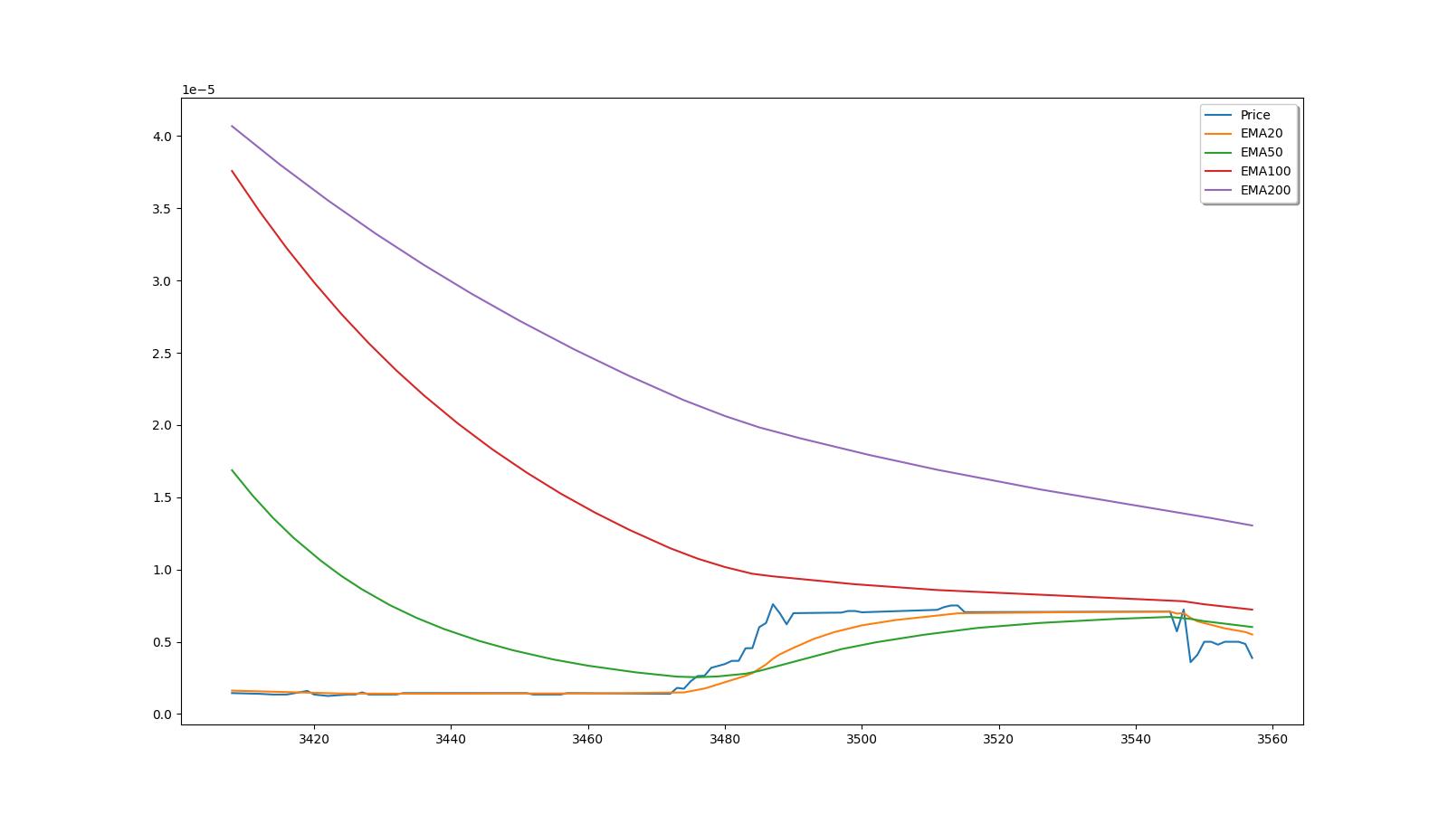 Rabbitcoin Exponential Moving Averages