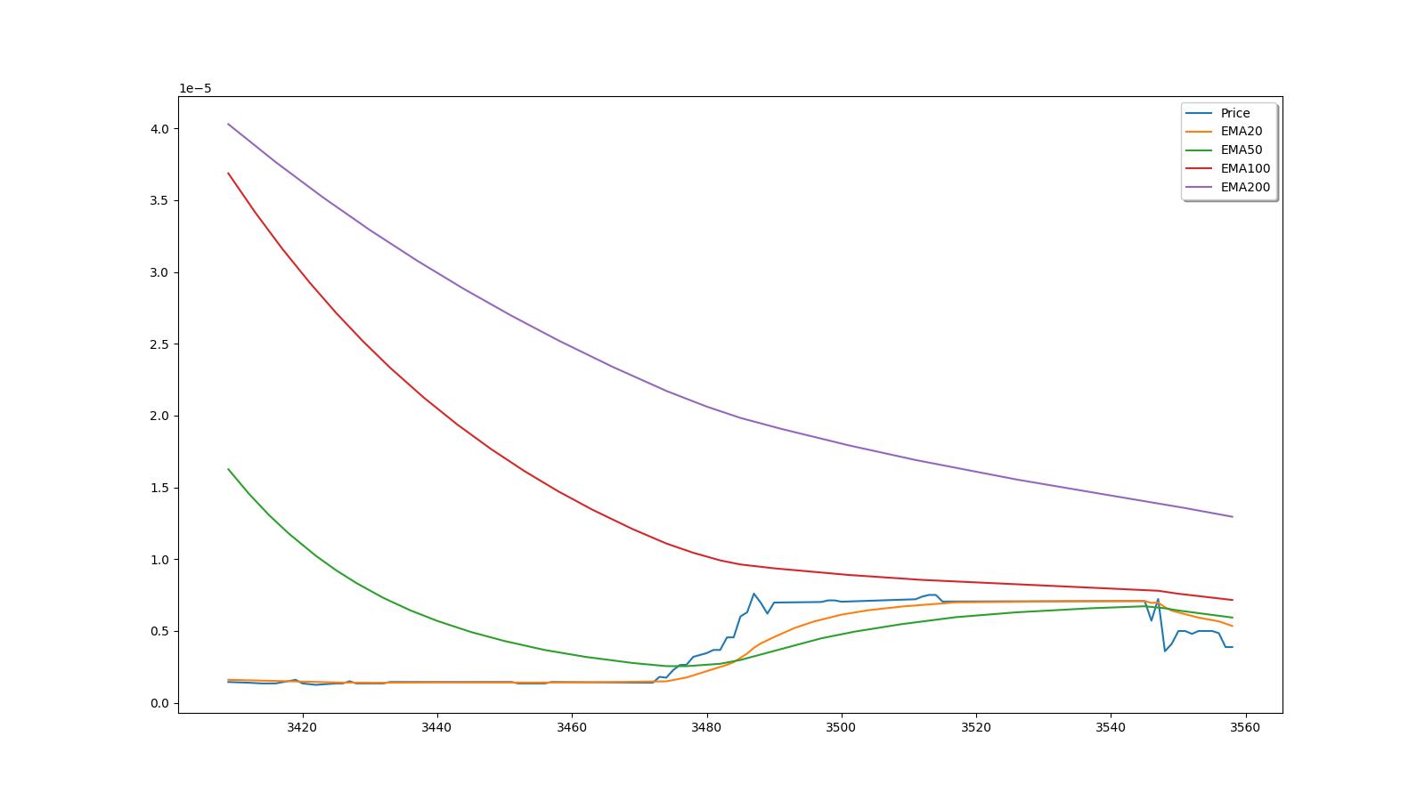 Rabbitcoin Exponential Moving Averages