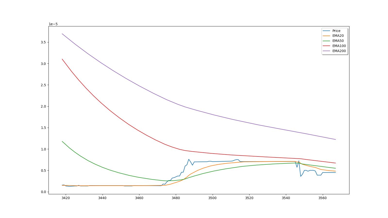 Rabbitcoin Exponential Moving Averages