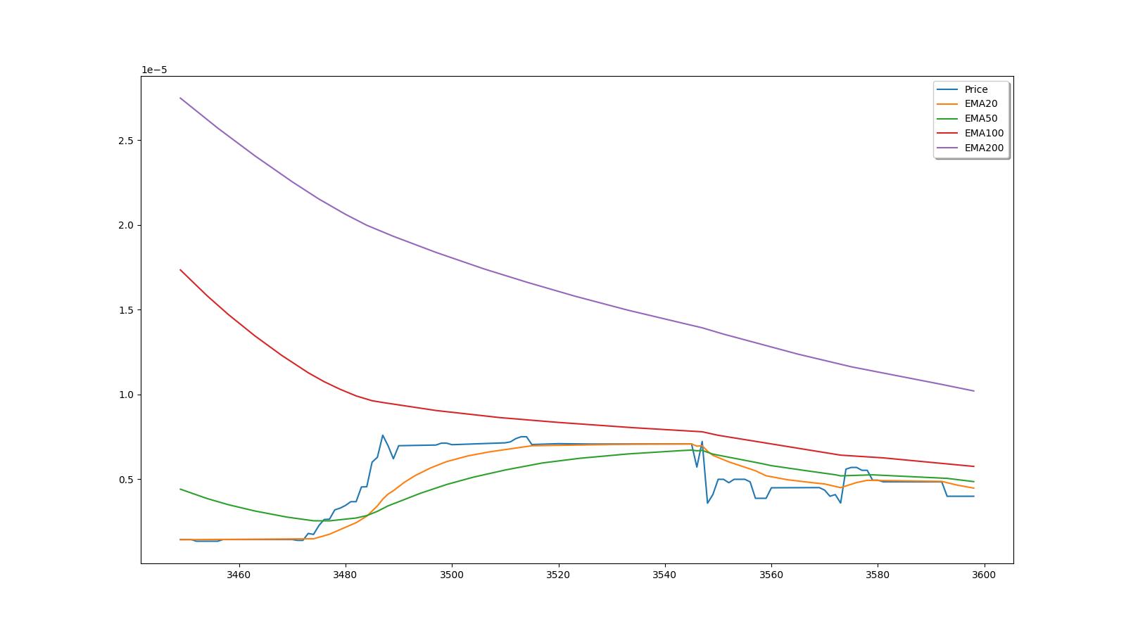 Rabbitcoin Exponential Moving Averages