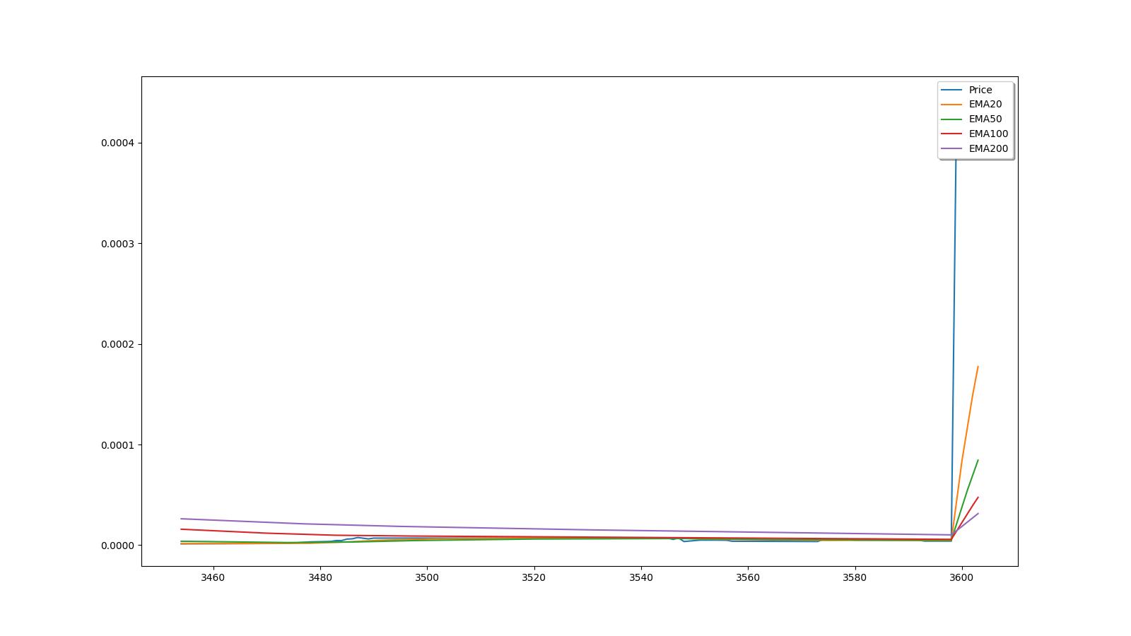 Rabbitcoin Exponential Moving Averages