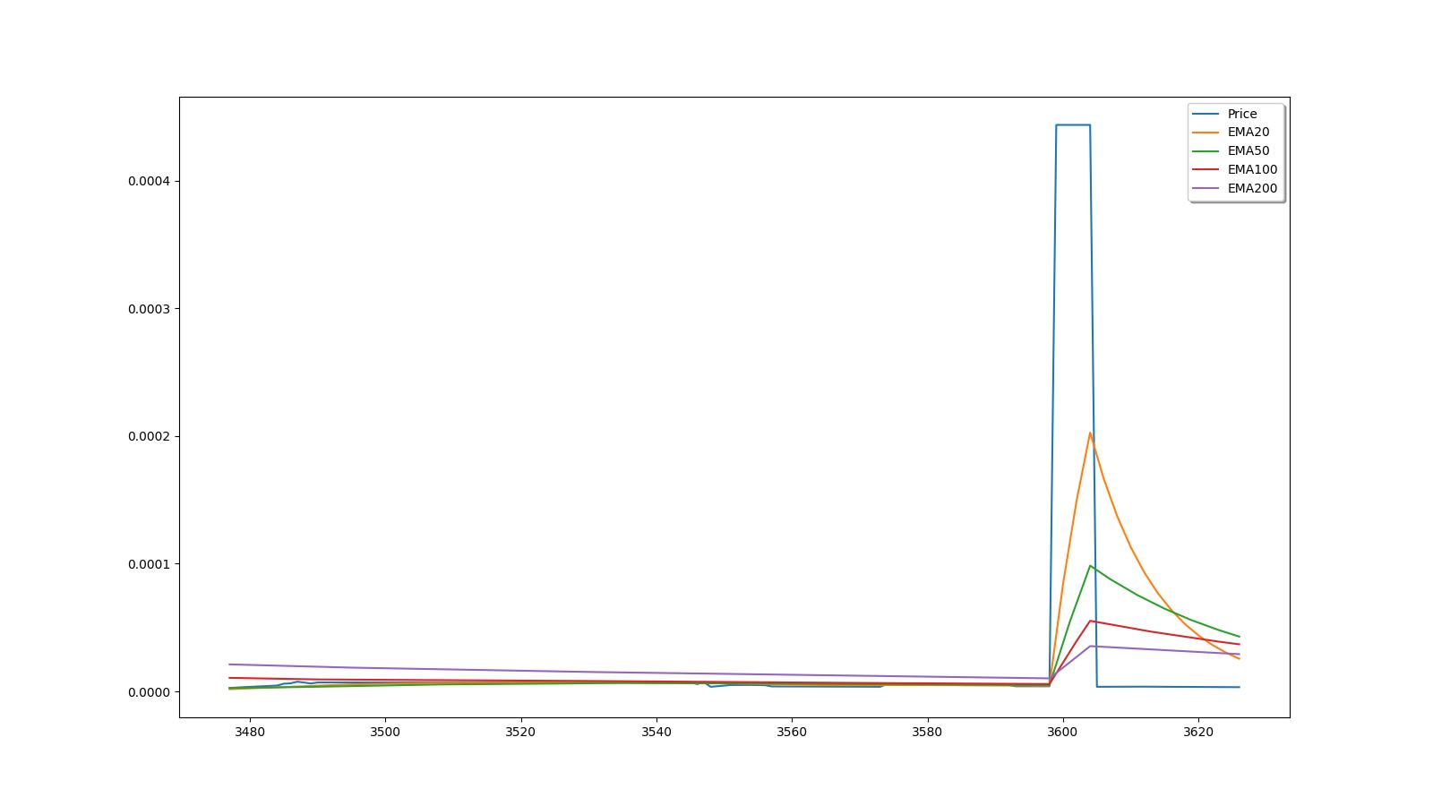 Rabbitcoin Exponential Moving Averages