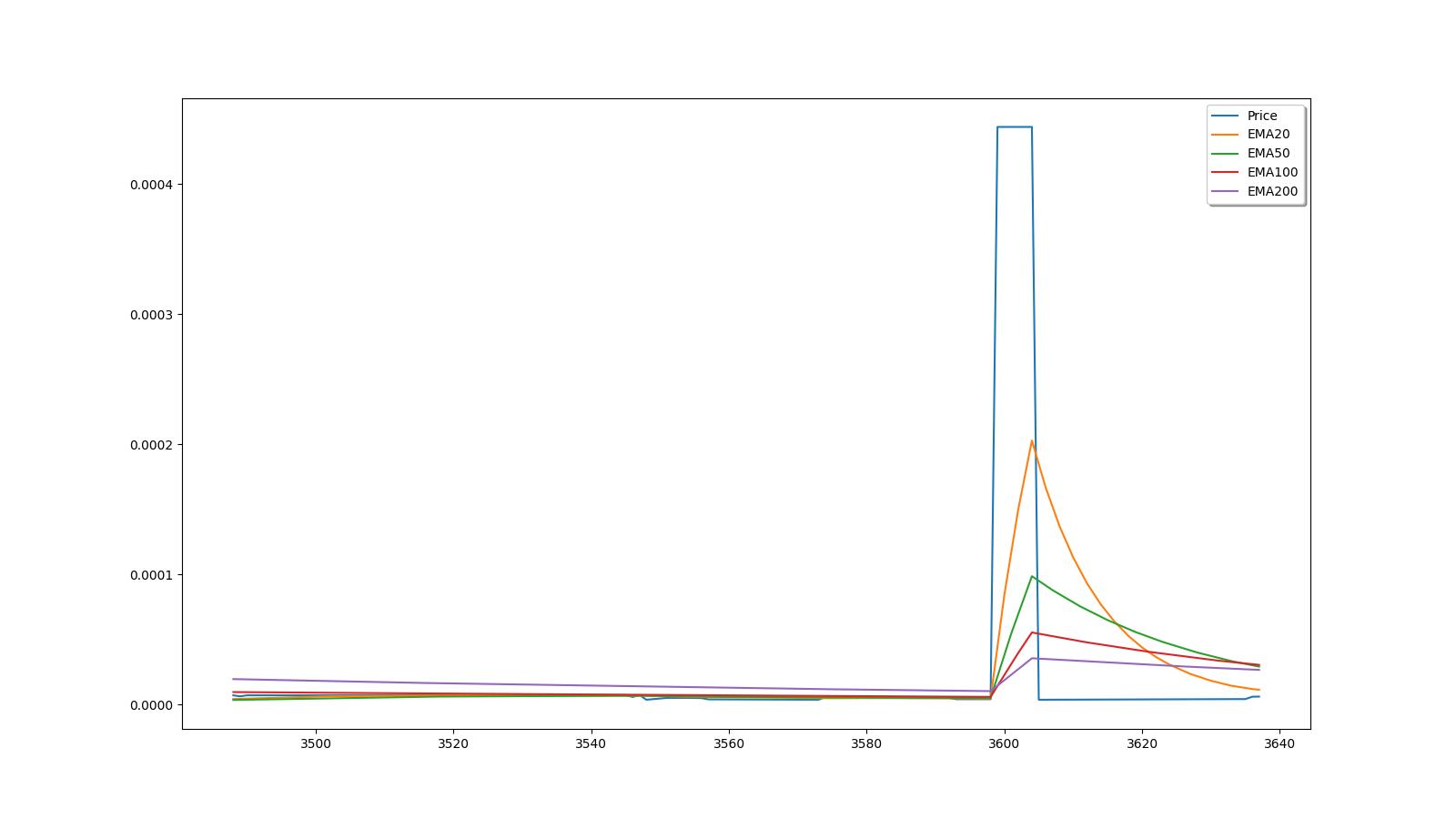 Rabbitcoin Exponential Moving Averages
