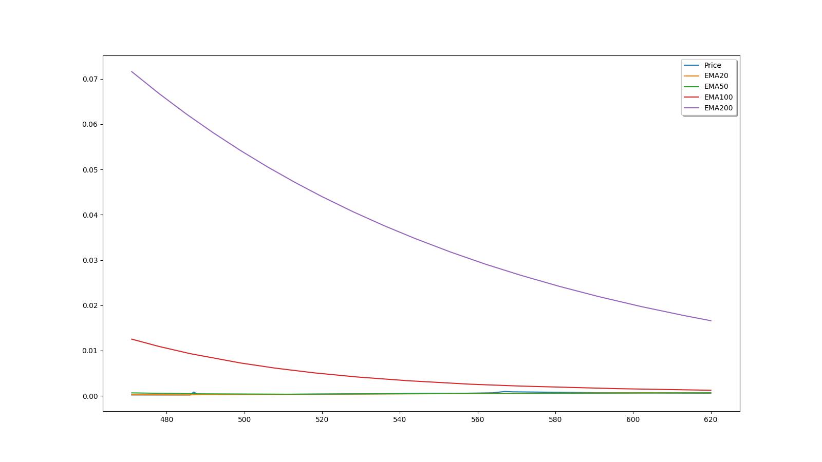 Rabi Exponential Moving Averages