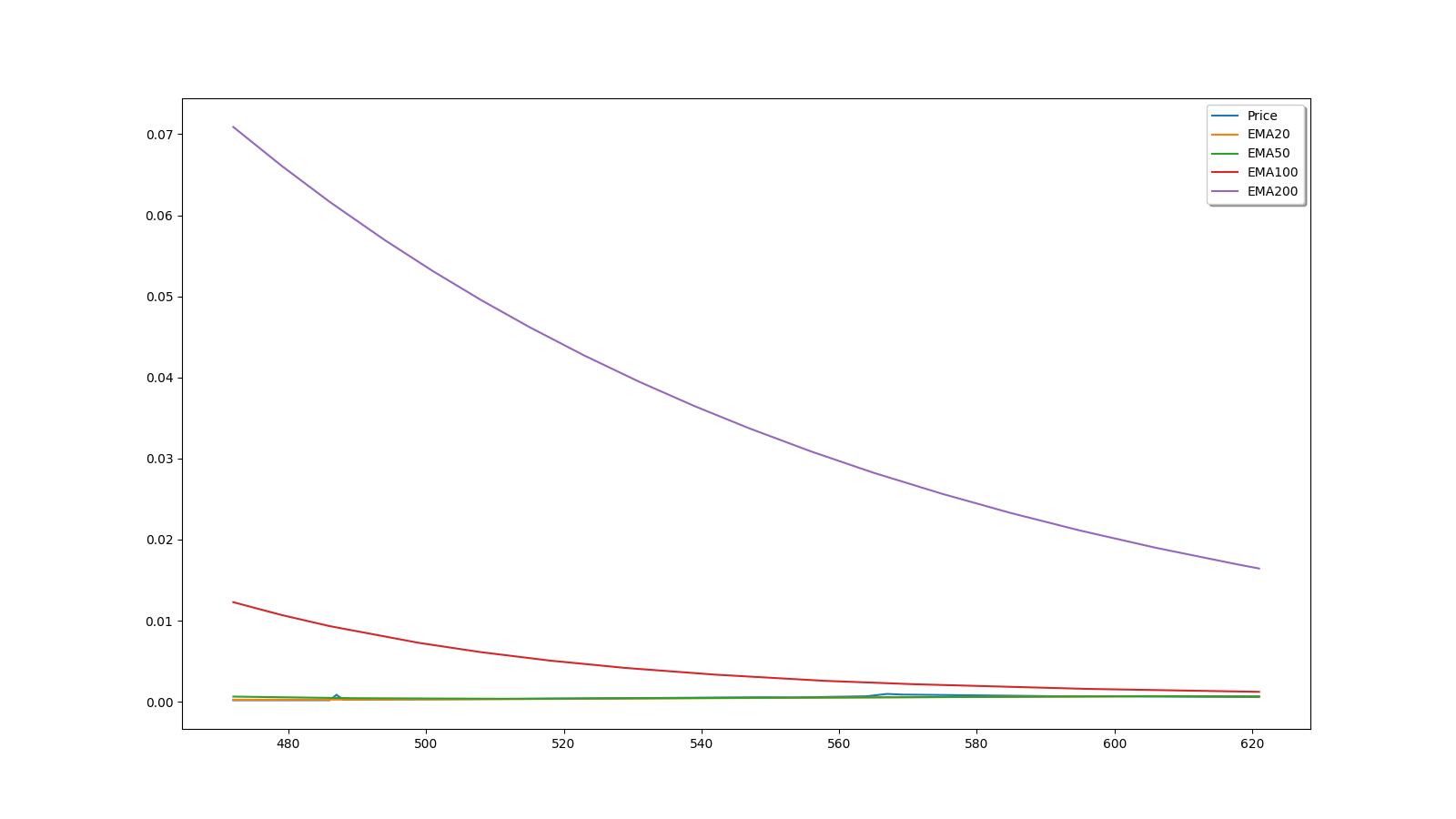 Rabi Exponential Moving Averages