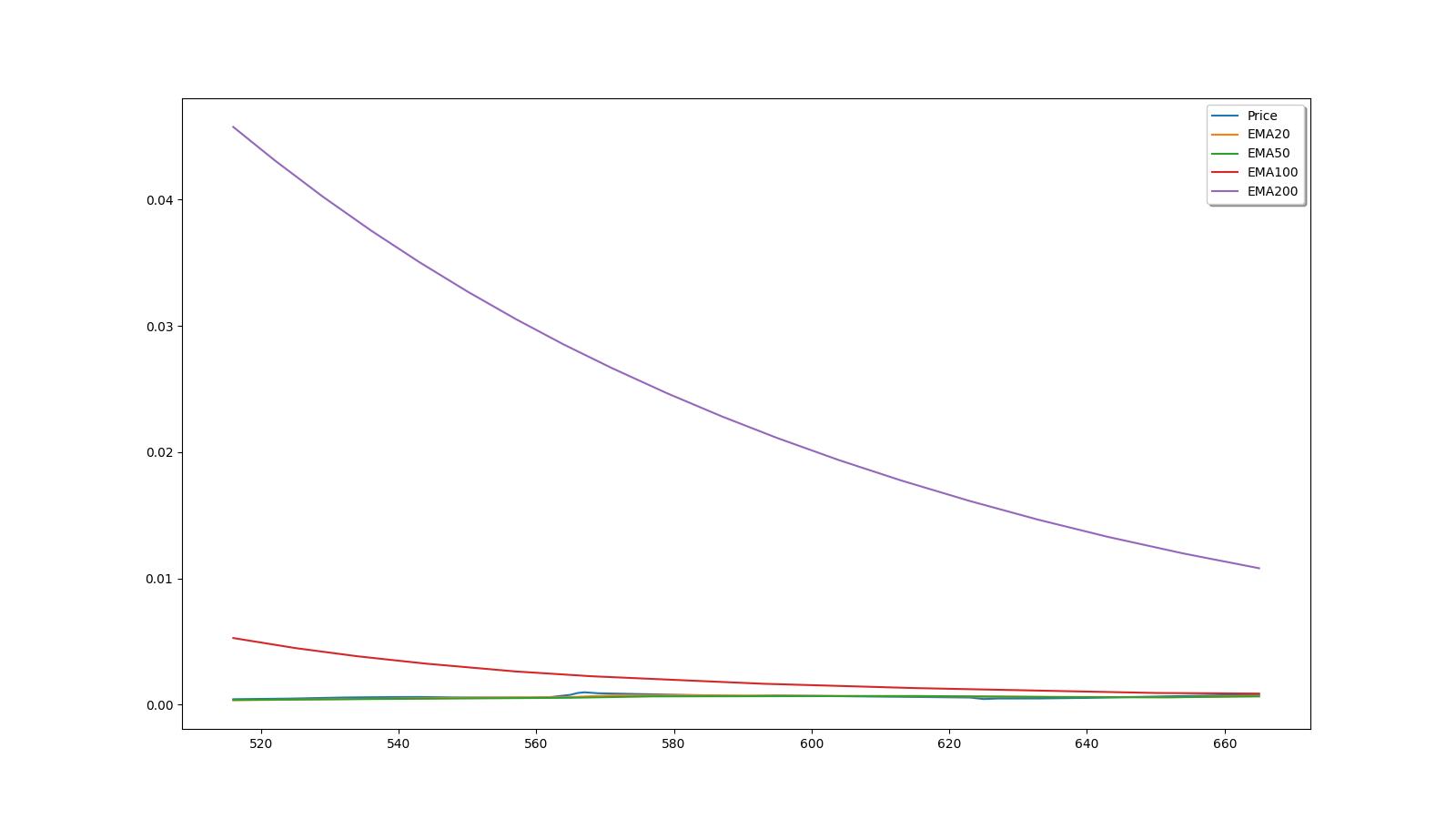 Rabi Exponential Moving Averages