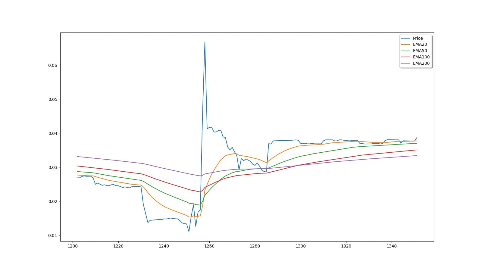 Race Kingdom Exponential Moving Averages