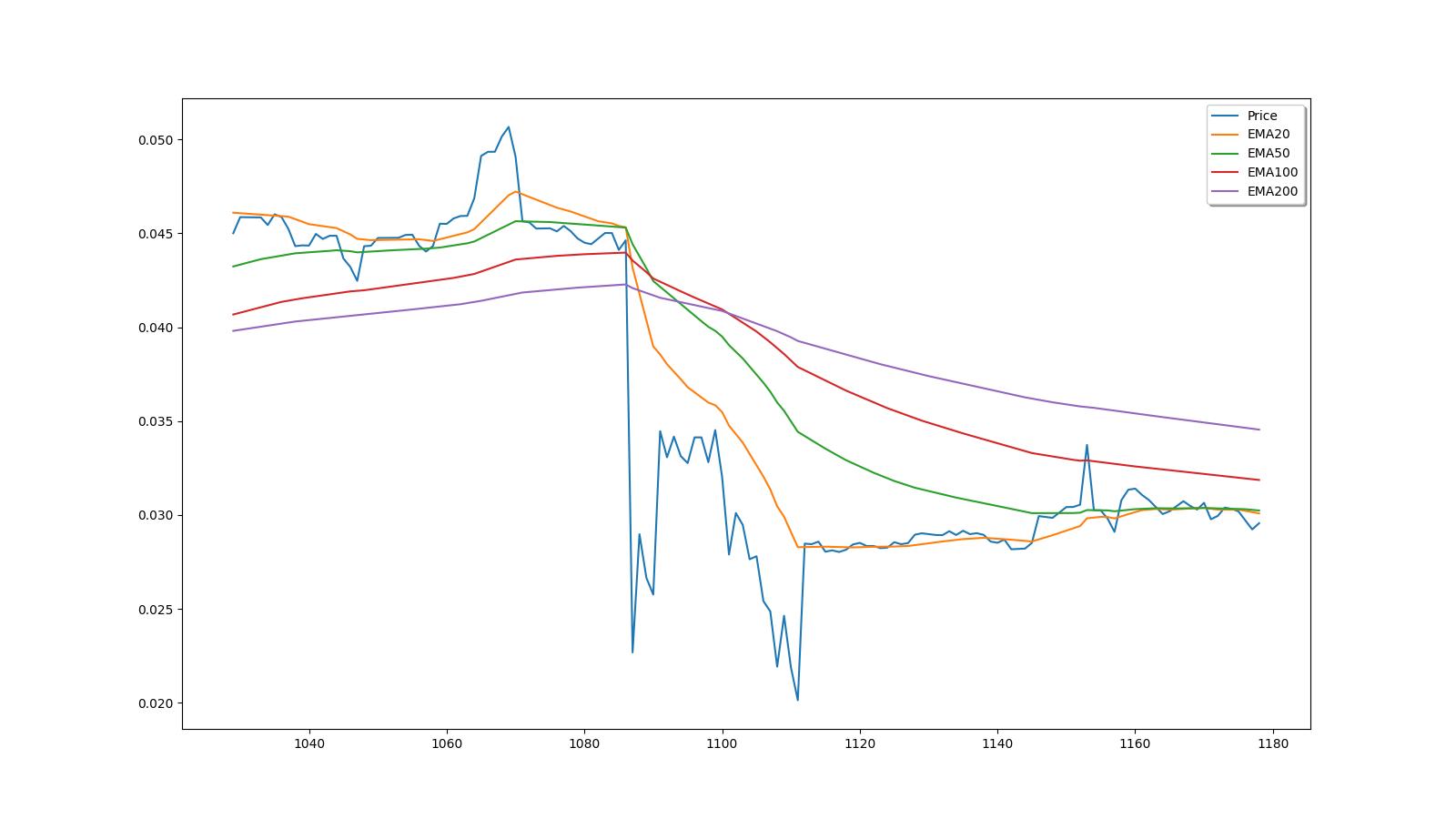 Race Kingdom Exponential Moving Averages