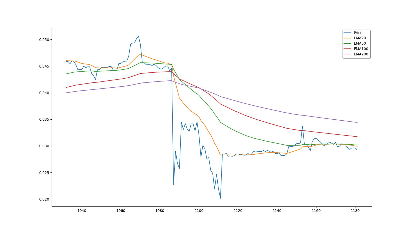 Race Kingdom Exponential Moving Averages