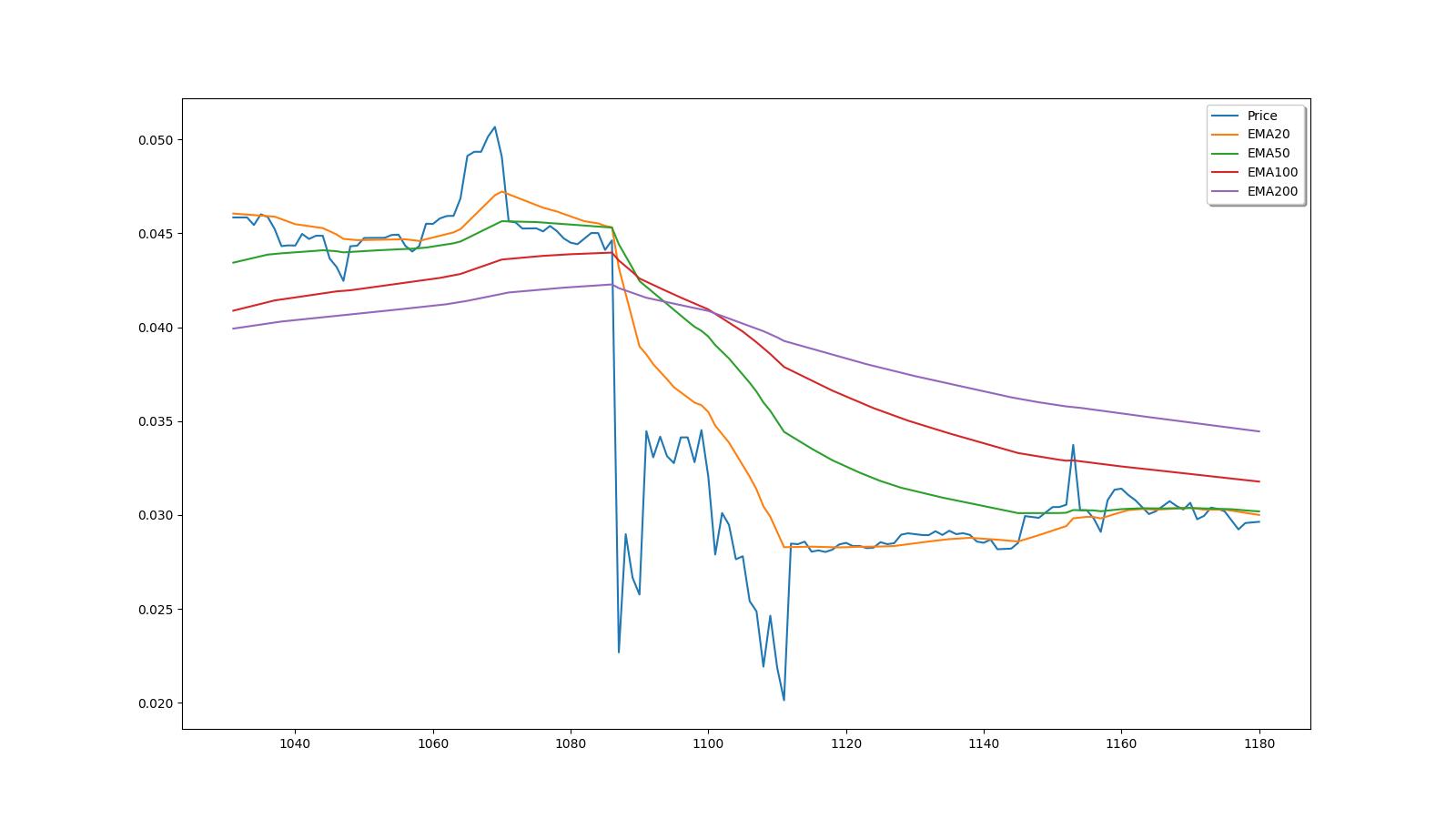 Race Kingdom Exponential Moving Averages