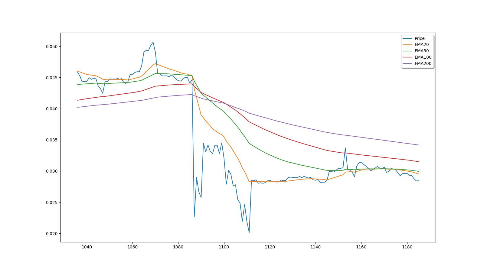 Race Kingdom Exponential Moving Averages