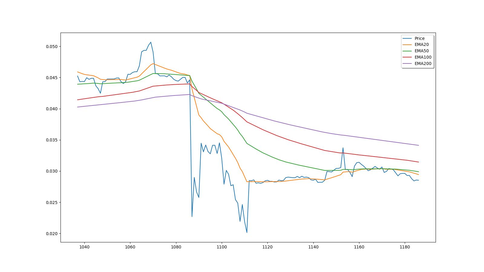 Race Kingdom Exponential Moving Averages