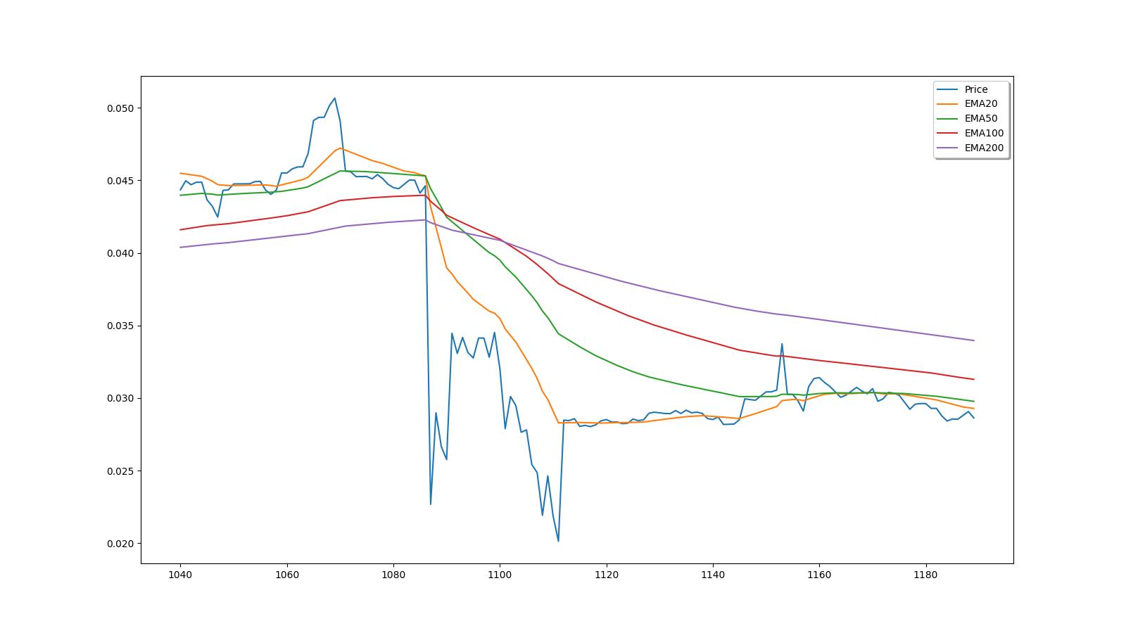 Race Kingdom Exponential Moving Averages
