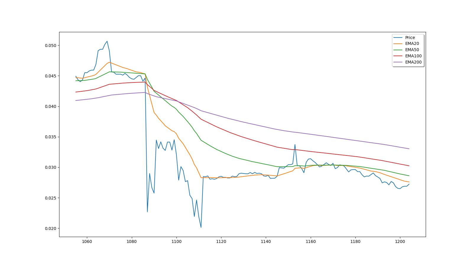 Race Kingdom Exponential Moving Averages