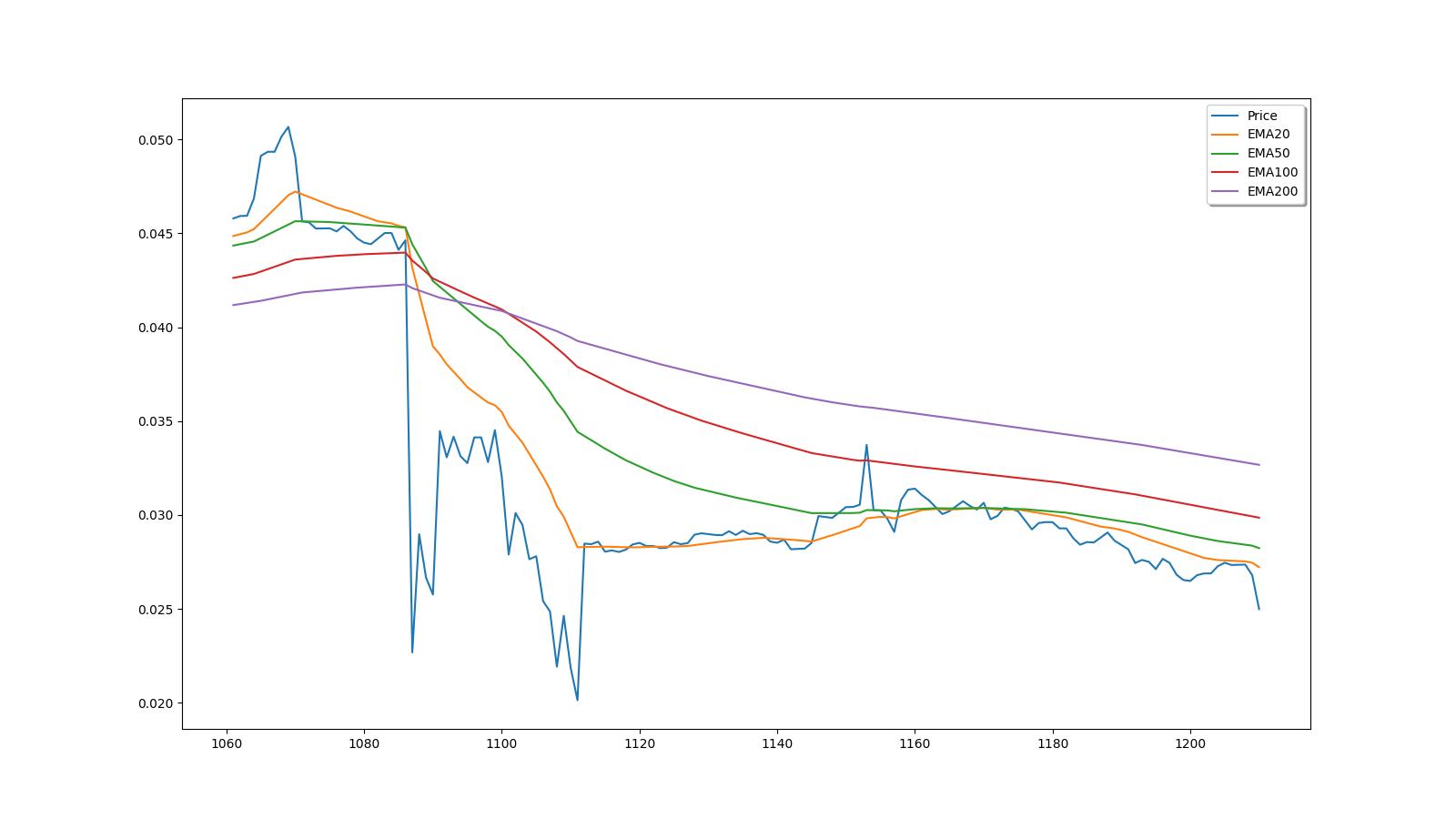 Race Kingdom Exponential Moving Averages