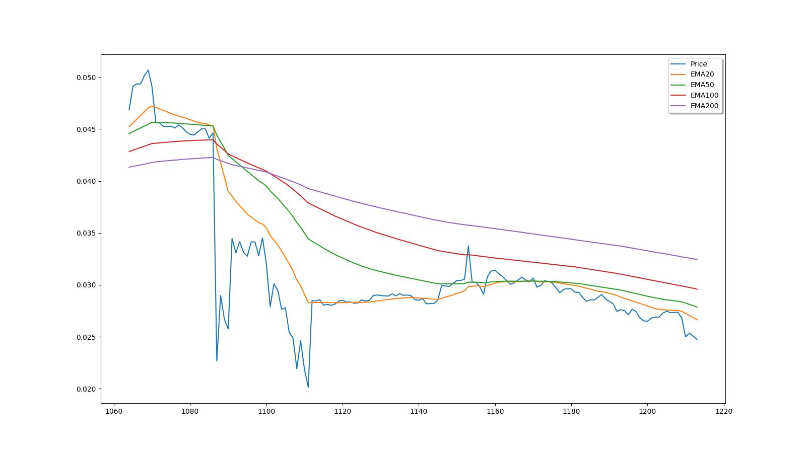 Race Kingdom Exponential Moving Averages