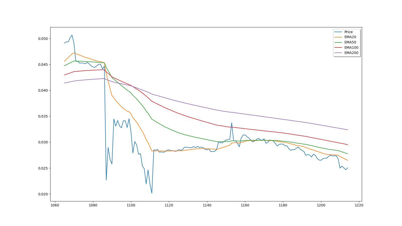 Race Kingdom Exponential Moving Averages