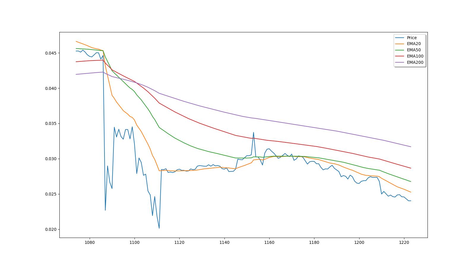 Race Kingdom Exponential Moving Averages
