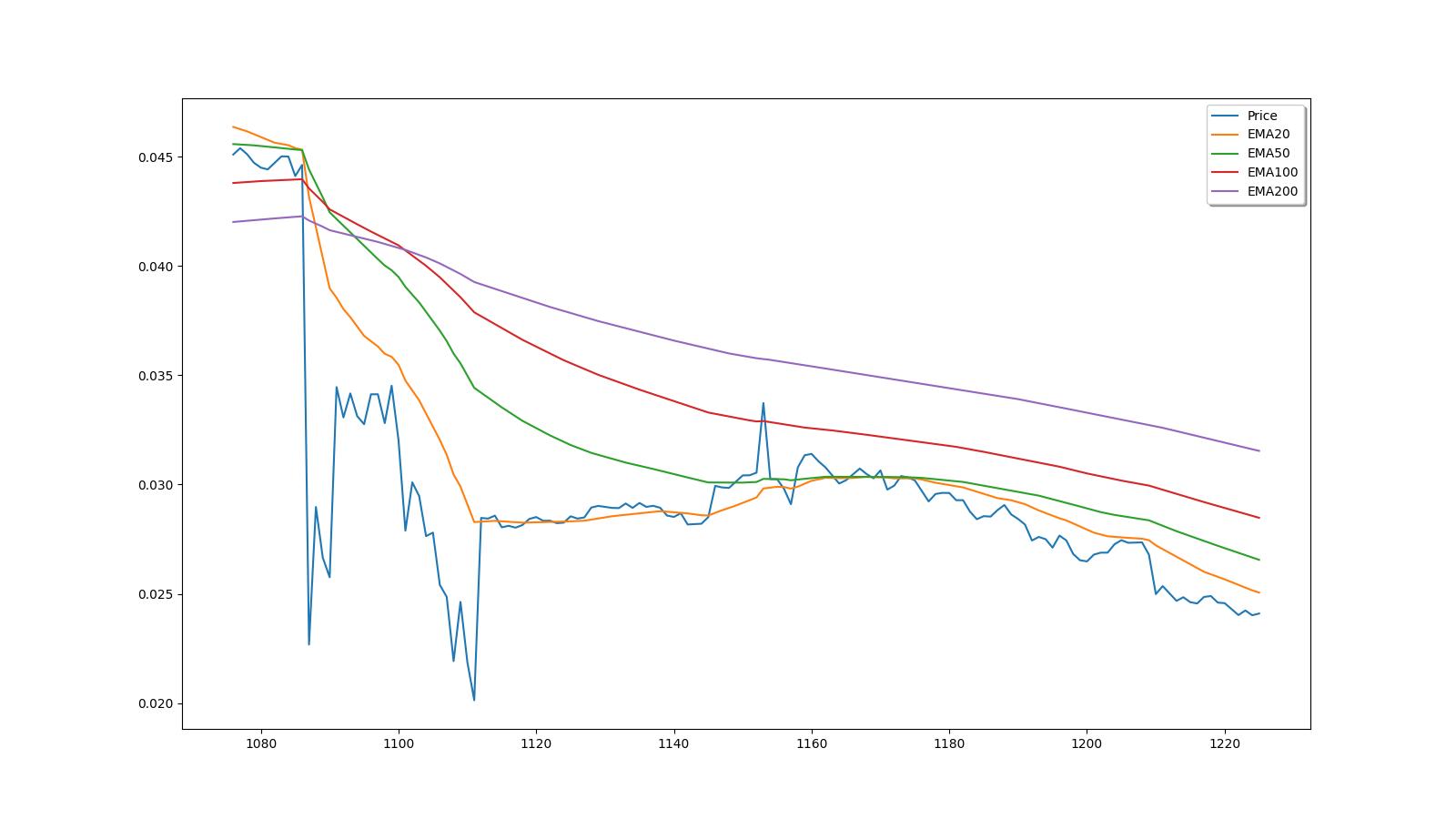 Race Kingdom Exponential Moving Averages