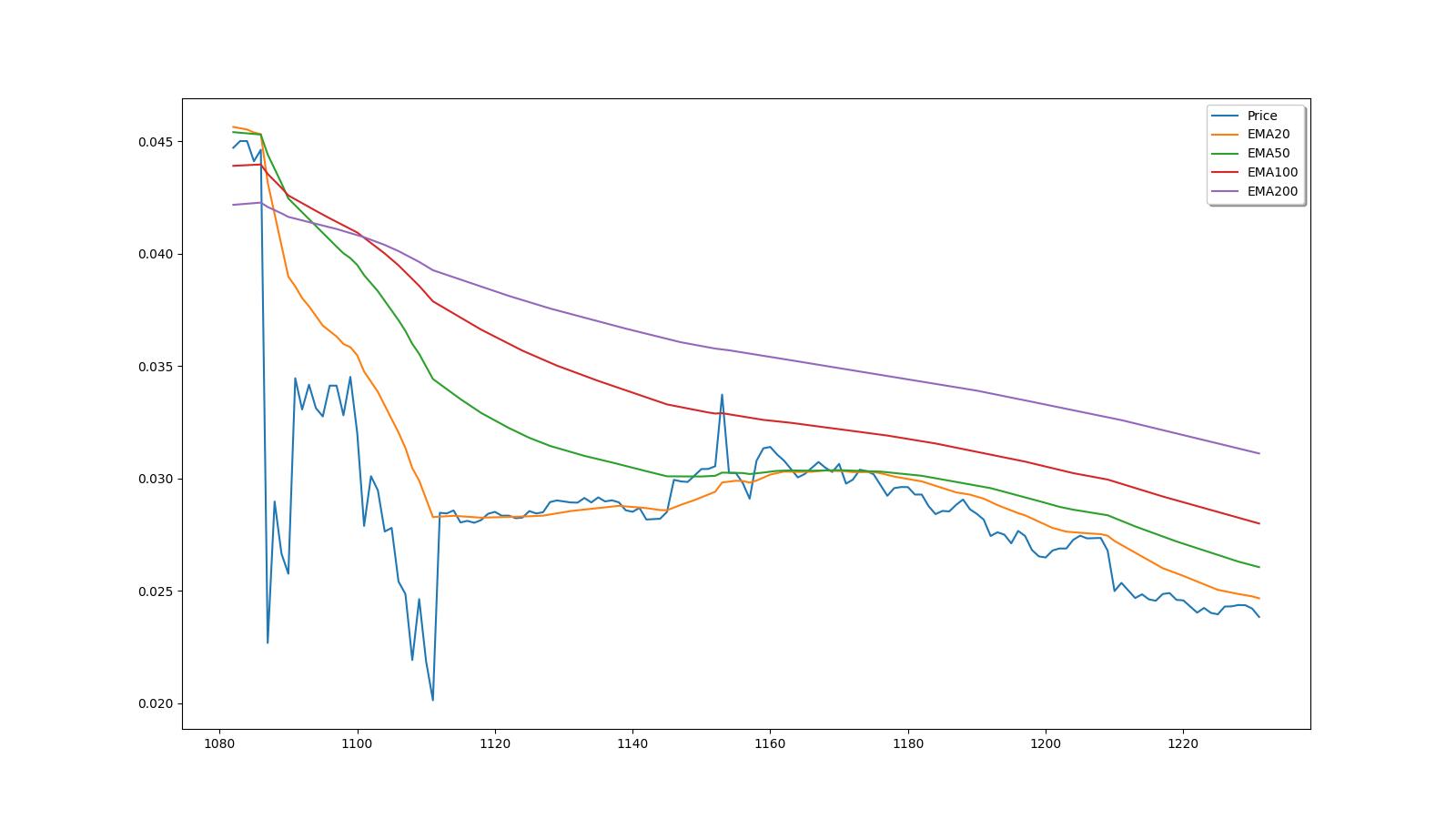 Race Kingdom Exponential Moving Averages