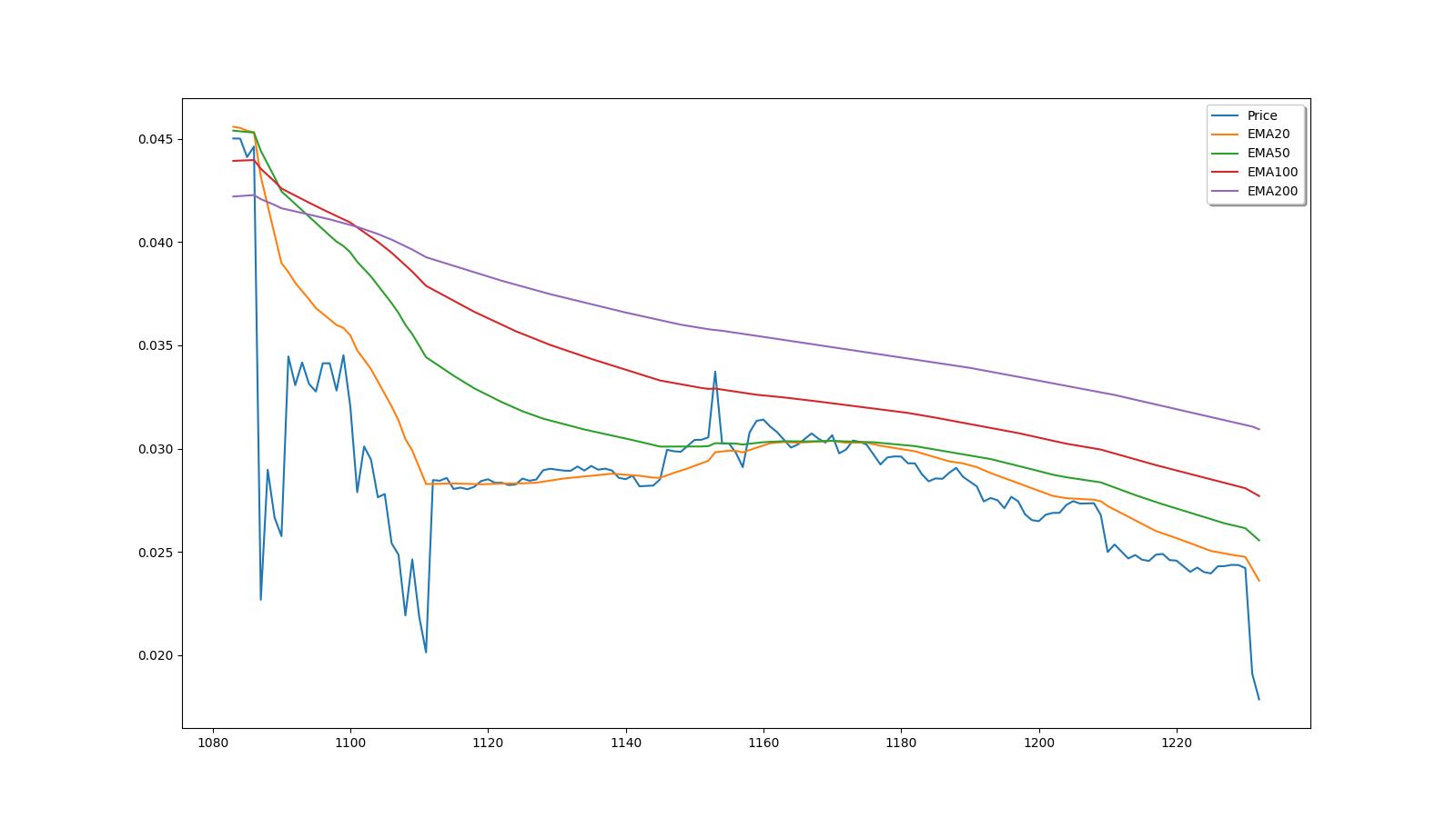 Race Kingdom Exponential Moving Averages