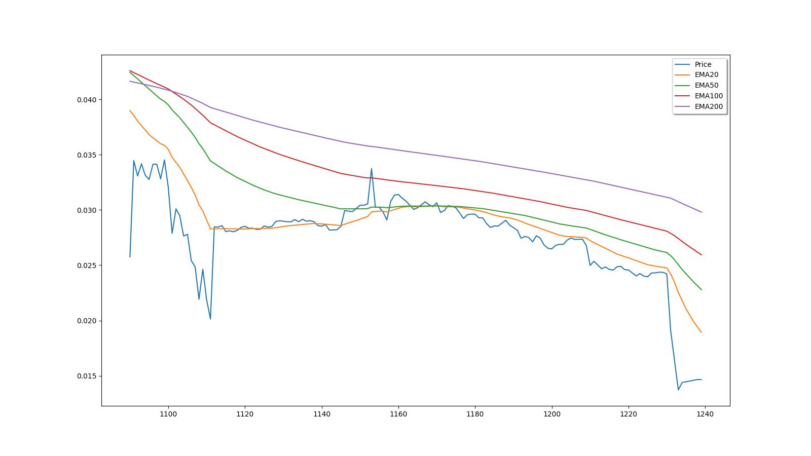 Race Kingdom Exponential Moving Averages