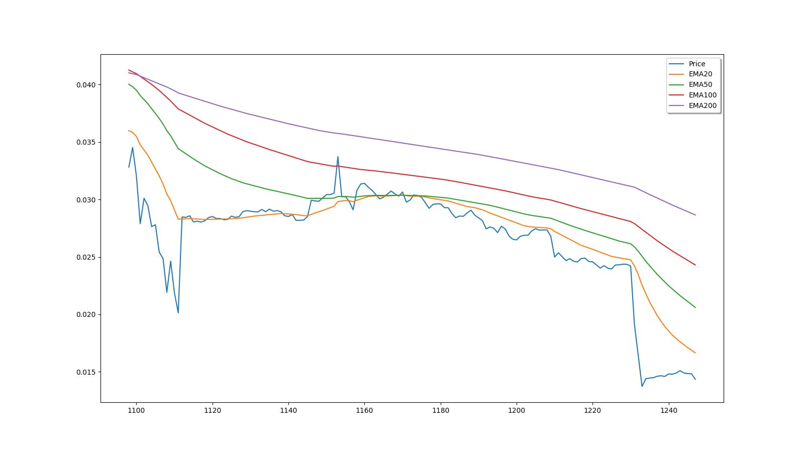 Race Kingdom Exponential Moving Averages