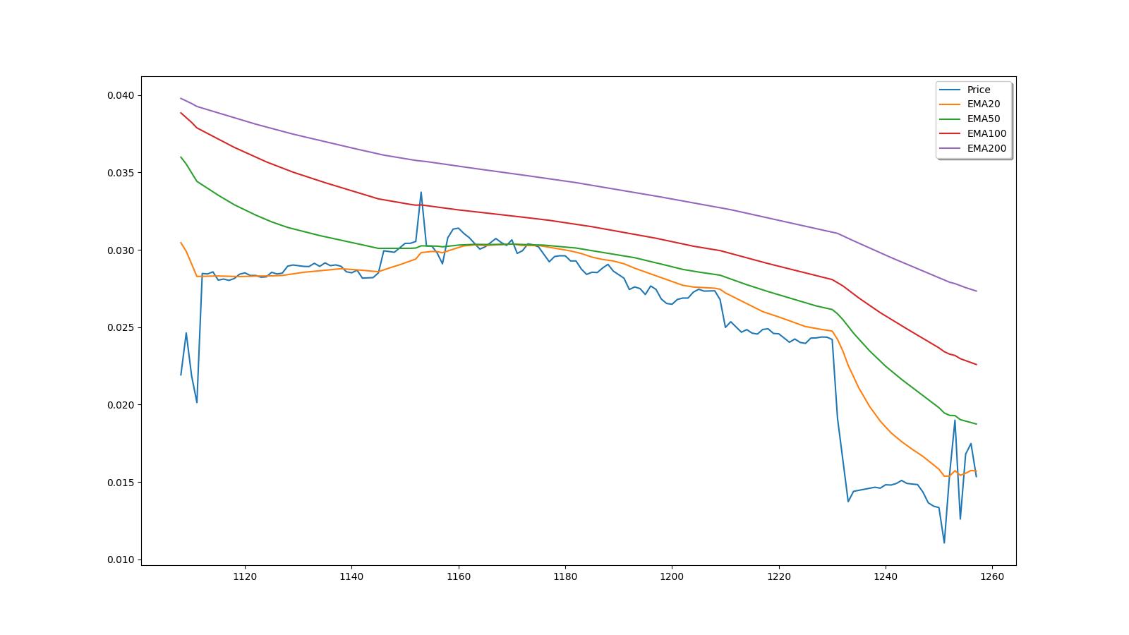 Race Kingdom Exponential Moving Averages