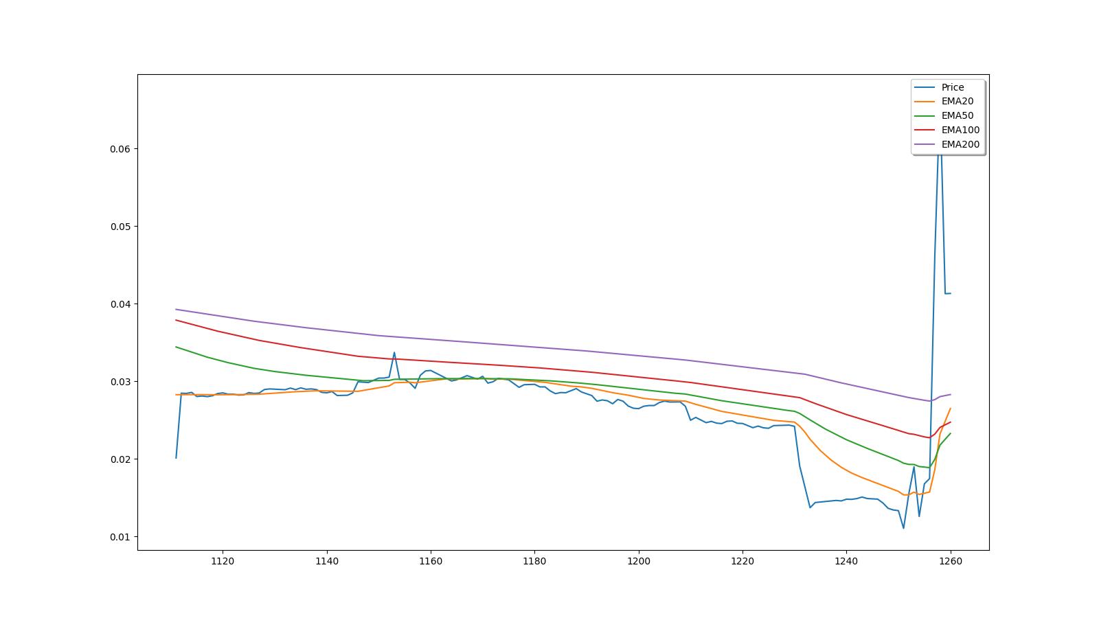 Race Kingdom Exponential Moving Averages