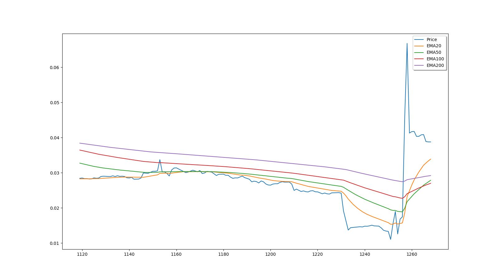 Race Kingdom Exponential Moving Averages