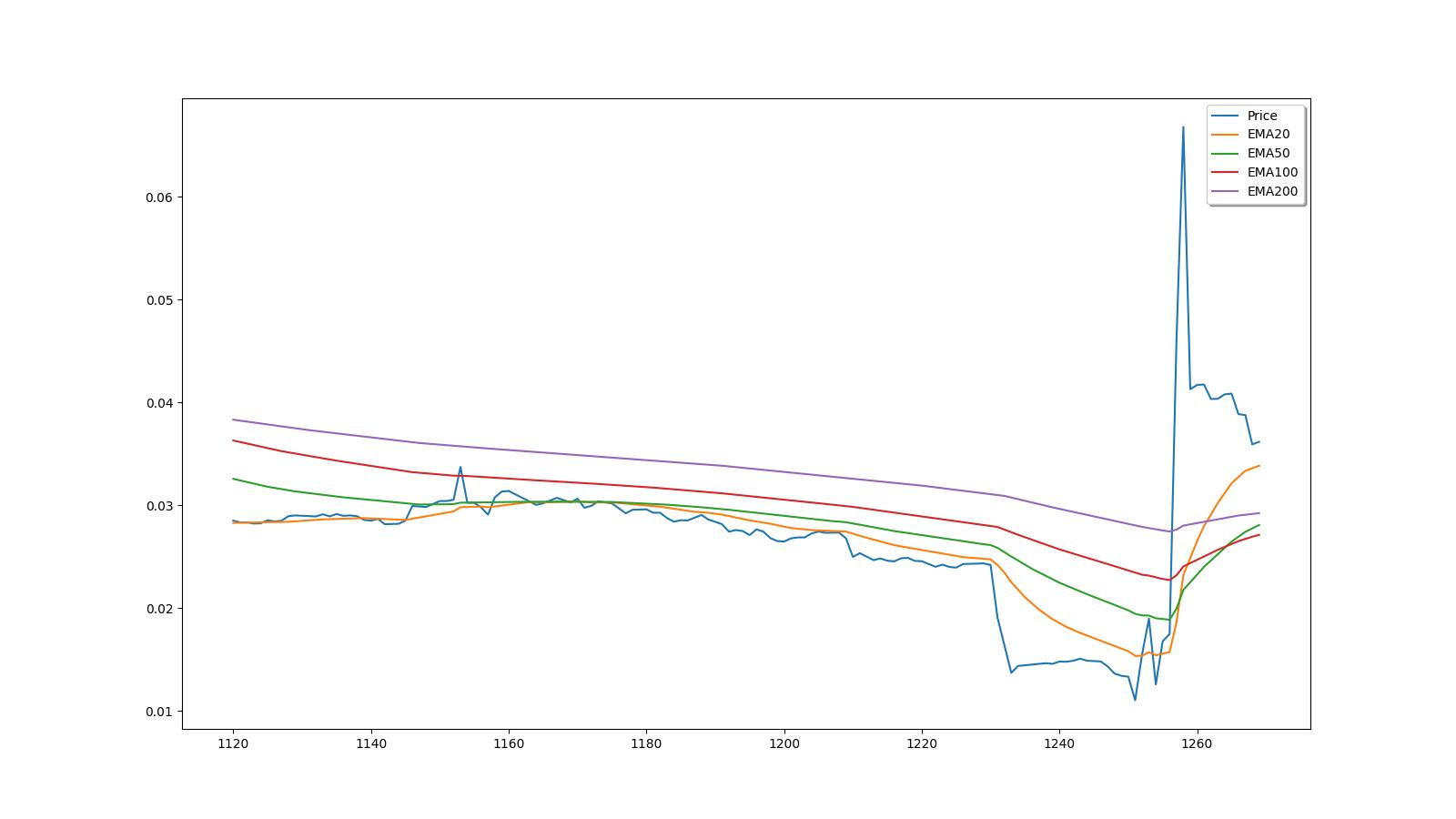 Race Kingdom Exponential Moving Averages