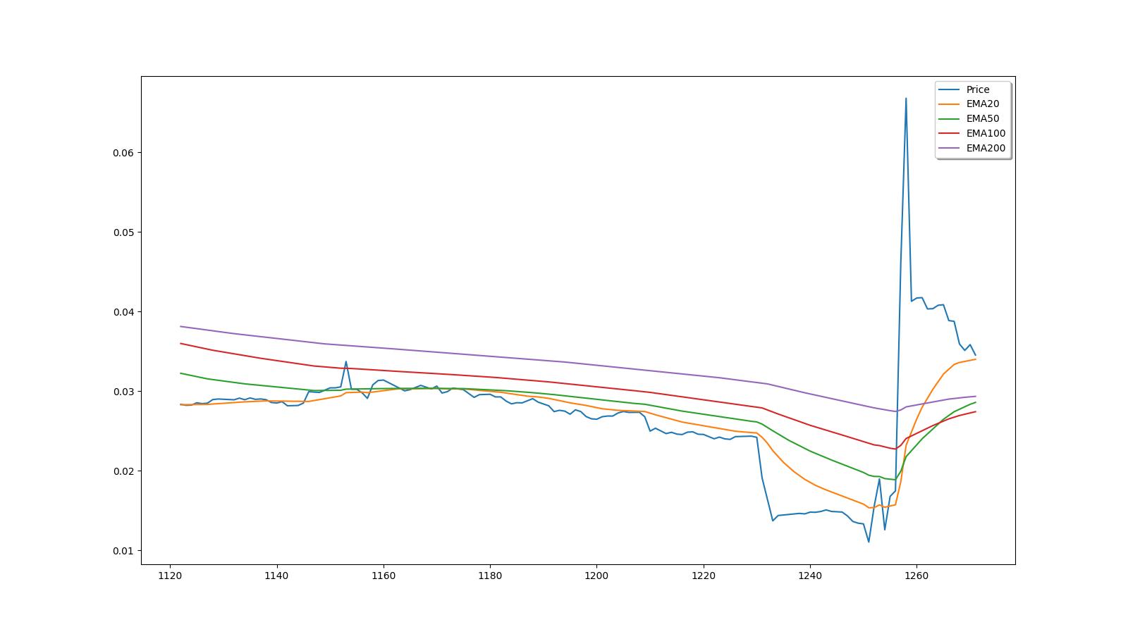Race Kingdom Exponential Moving Averages
