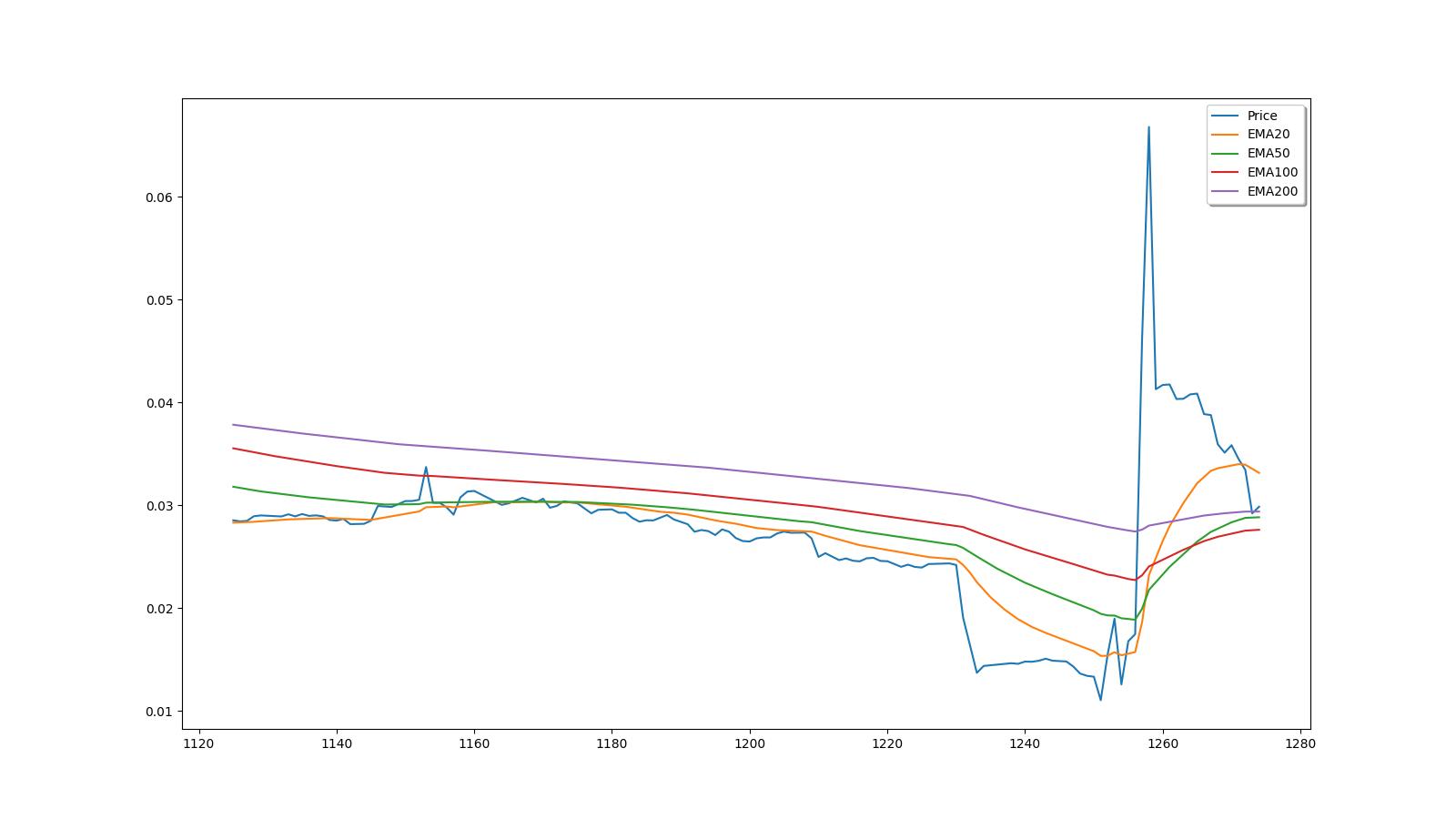 Race Kingdom Exponential Moving Averages