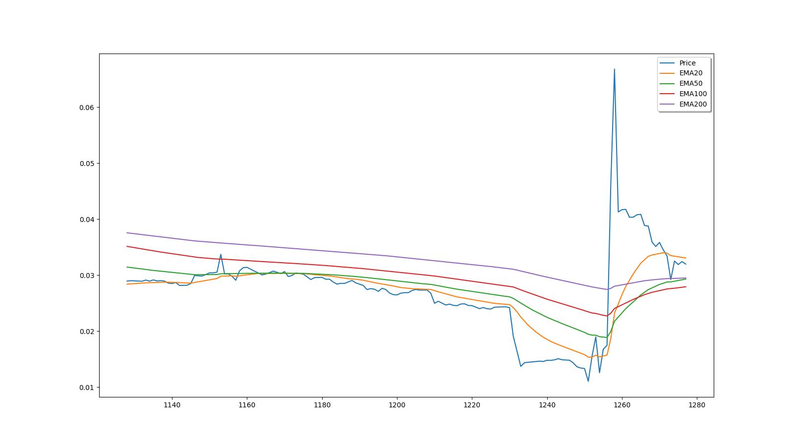 Race Kingdom Exponential Moving Averages