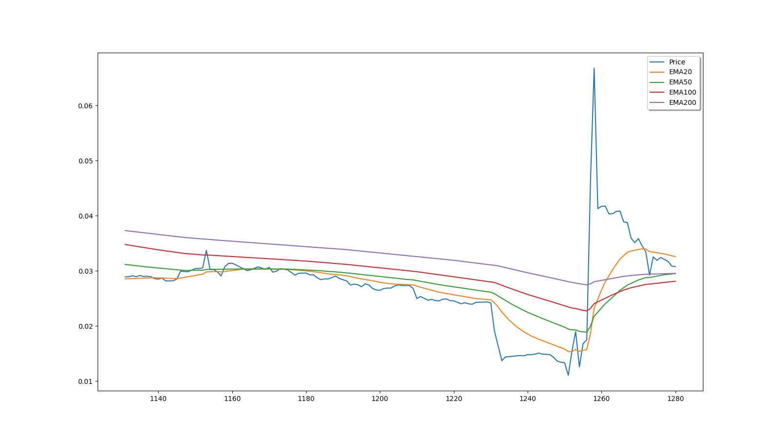 Race Kingdom Exponential Moving Averages