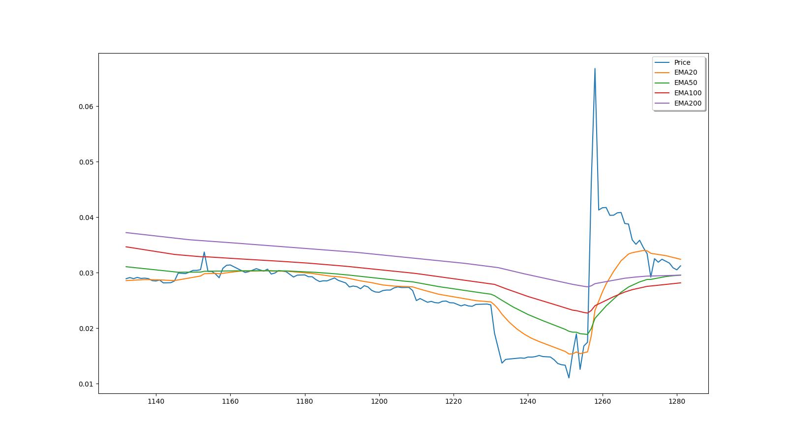 Race Kingdom Exponential Moving Averages