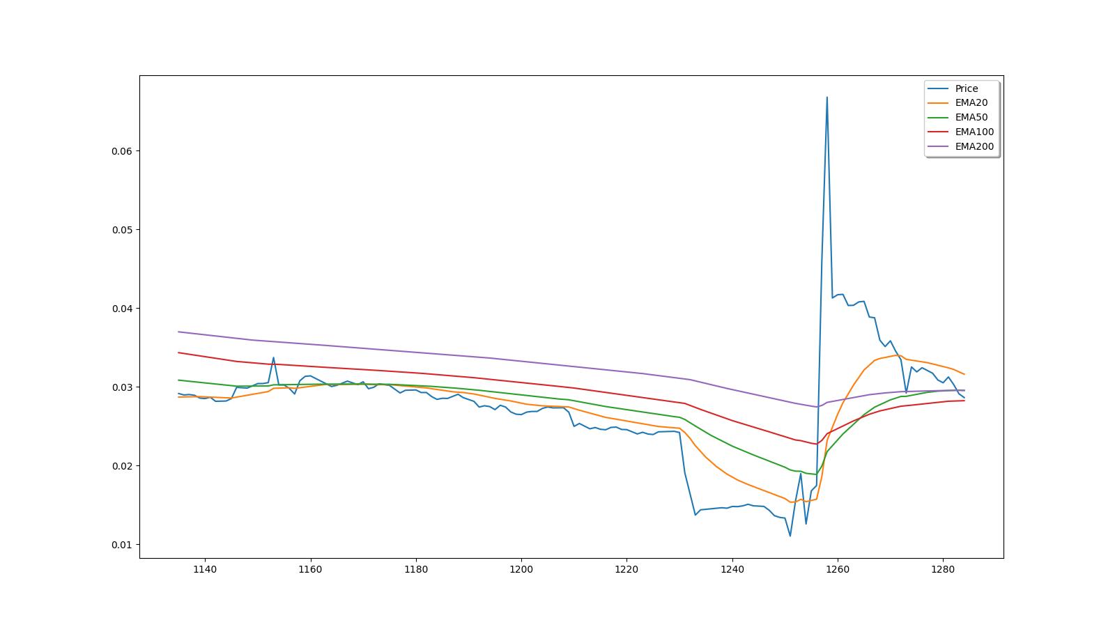 Race Kingdom Exponential Moving Averages