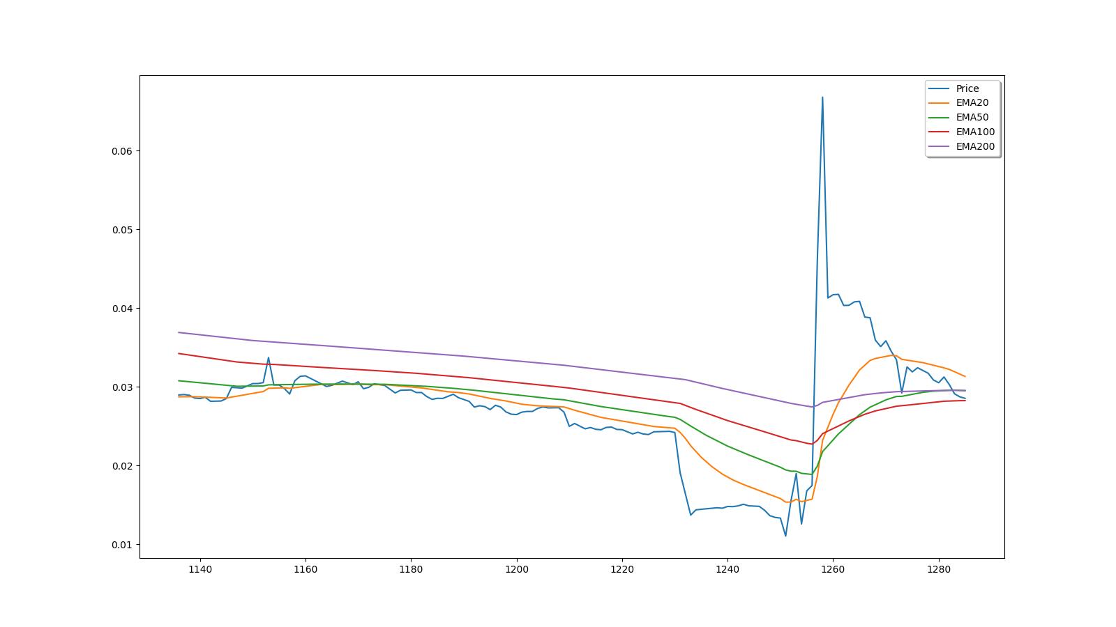 Race Kingdom Exponential Moving Averages