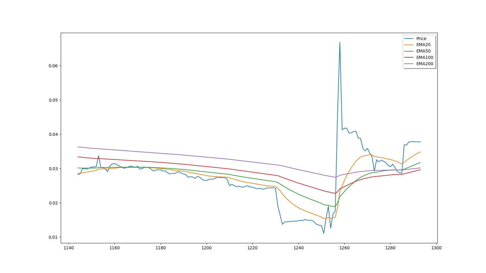 Race Kingdom Exponential Moving Averages