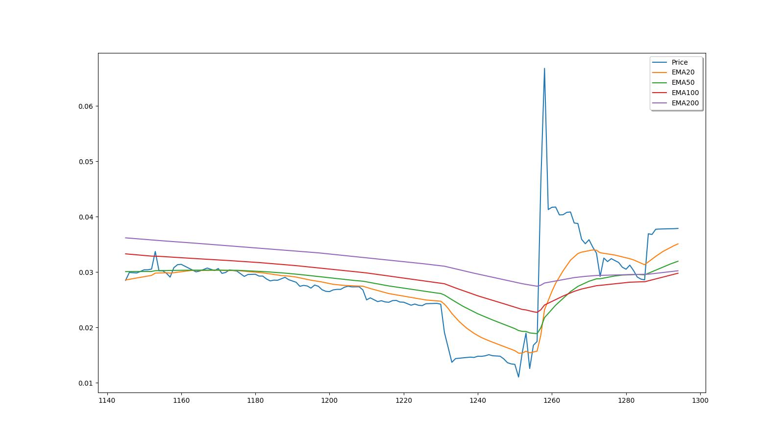 Race Kingdom Exponential Moving Averages