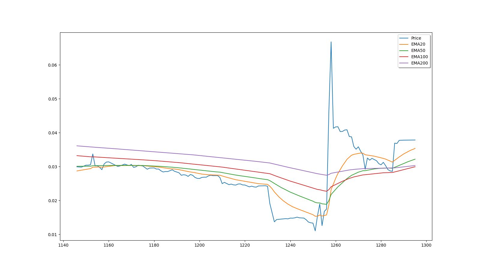 Race Kingdom Exponential Moving Averages