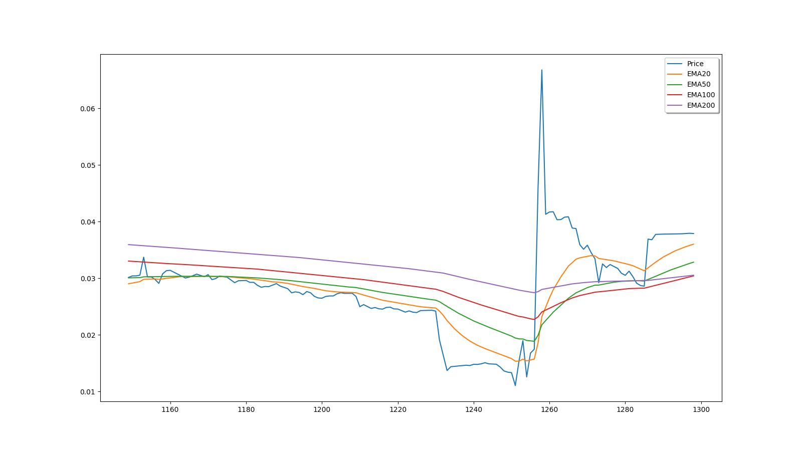 Race Kingdom Exponential Moving Averages